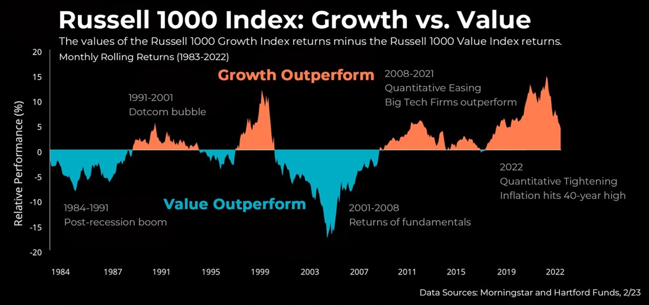 OnePlatform | Value vs. Growth: Why Value Funds matter in 2023?